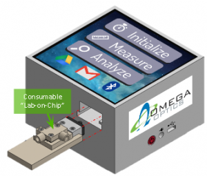Bio Sensors – Omega Optics